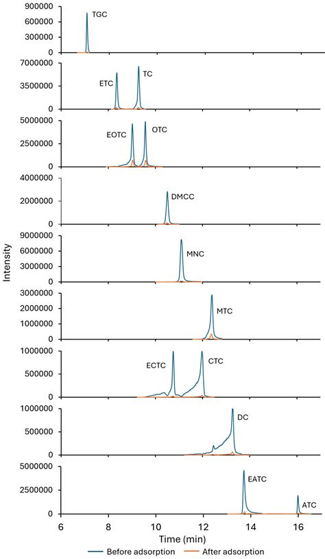 Efficient Removal Of Tetracyclines And Their Metabolites From