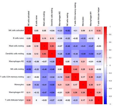 cibersort结果可视化热图堆积柱形图分组箱型图 哔哩哔哩