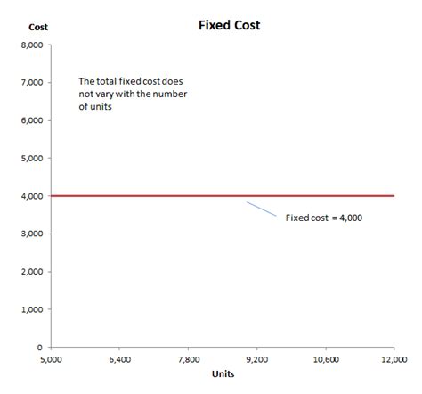 Cost Behavior Analysis In Financial Projections Plan Projections