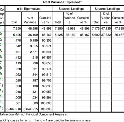 Principal Component Analysis Total Variance Explained Download Table
