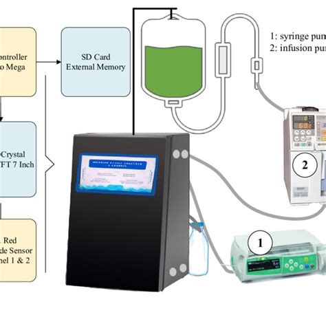 Diagram Of Infusion Device Analyzer Module Block Download Scientific Diagram