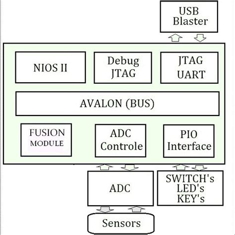 Pdf An Efficient Data Fusion Architecture For Infrared And Ultrasonic