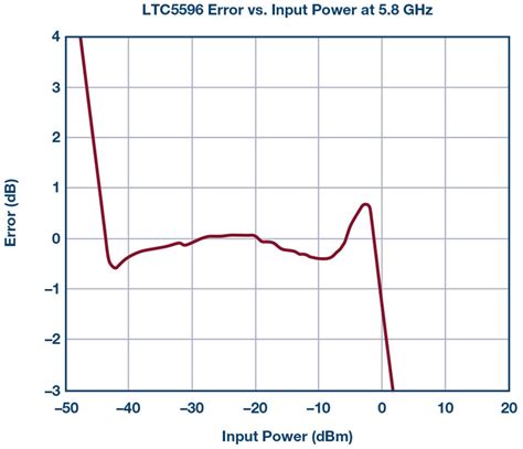Affordable RMS Power Meter Operating From 100 MHz To 40 GHz