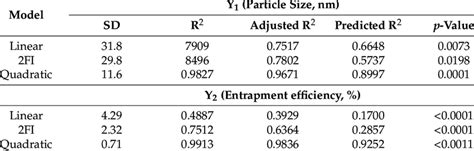 Regression Values Of The Selected Responses During Optimization