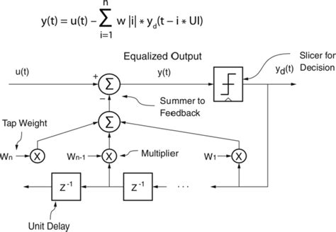 Figure 1 From Self Evolution Cascade Deep Learning Model For High Speed Receiver Adaptation