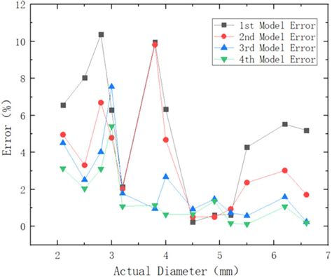 Error Comparison Of Different Rsw Quality Estimation Models Download Scientific Diagram