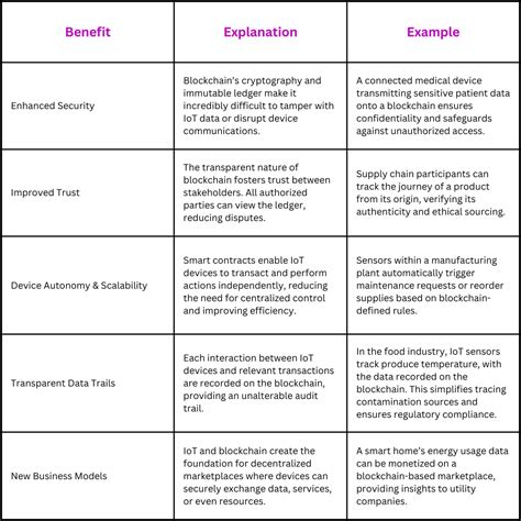 Iot And Blockchain Integration Security And Efficiency For Business