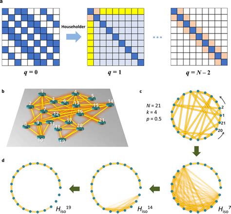 Isospectrality Using Householder Transformation A A Schematic Of The Download Scientific