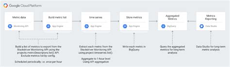 How To Use Stackdriver Monitoring Export For Long Term Metric Analysis