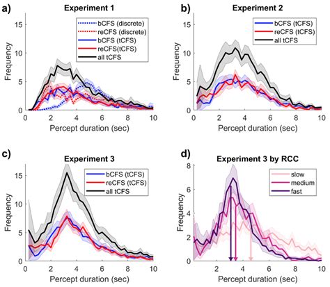 Perceptual Durations In Experiments 1 To 3 A Average Histogram