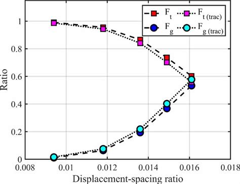 performance of the ddt algorithm at different displacement spacing