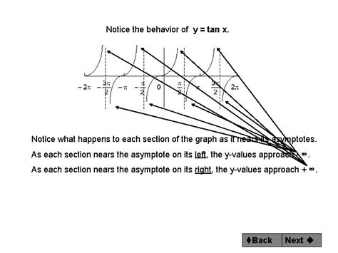 Tangent And Cotangent Graphs Reading And Drawing Tangent