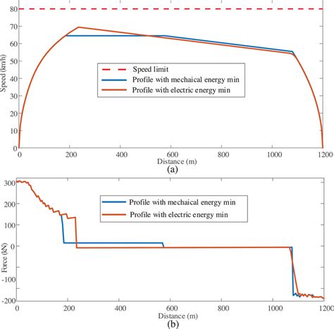 An Energy‐efficient Train Control Approach With Dynamic Efficiency Of The Traction System Fu