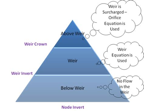Weir And Orifice Flow Equations For A Weir In Swmm 5 Swmm5 Icm Swmm