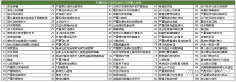 保险100种重大疾病是哪些？ 知乎