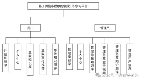【含文档ppt源码】基于微信小程序的公共急救知识学习平台 Csdn博客