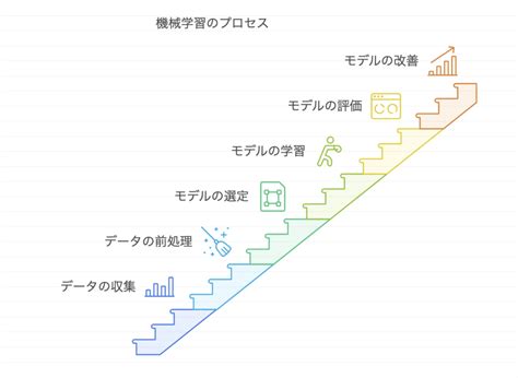 機械学習とは基本概念から応用まで徹底解説 Data Driven Knowledgebase