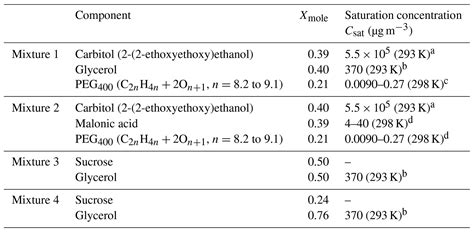 Acp Optimization Of Process Models For Determining Volatility Distribution And Viscosity Of