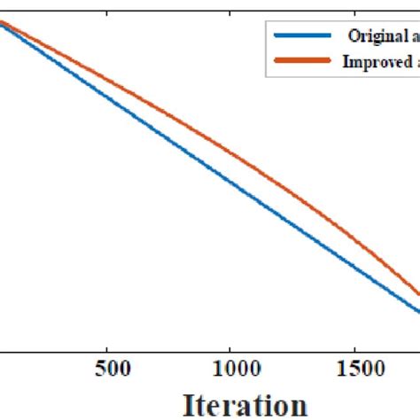 The Linear And Nonlinear Convergence Source Guo Et Al Download Scientific Diagram