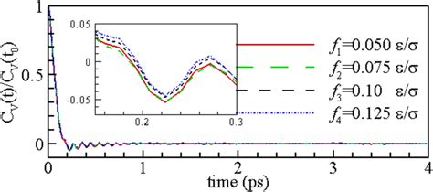 The Velocity Autocorrelation Function Plotted For Body Driving Force