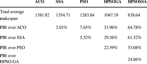 Comparison On Pir Based On Total Average Makespan Download Scientific Diagram