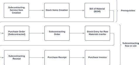 Sap Subcontracting Process Flow Diagram Sap Subcontracting