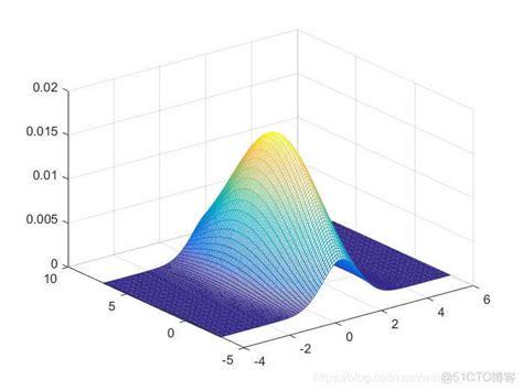 绘制三维联合概率密度分布图 Python 联合概率密度图怎么画mob6454cc6aab12的技术博客51cto博客