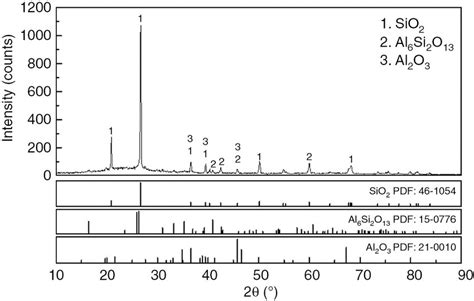 Xrd Pattern Of The Residual Slag After Microwave Assist Leaching