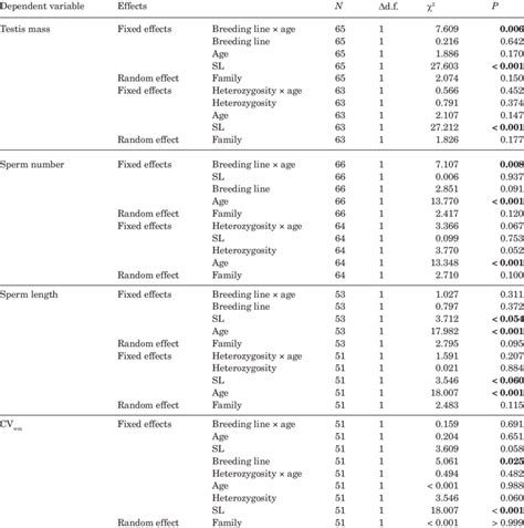 Results Of The Linear Mixed Effect Models Examining The Effect Of Age Download Scientific