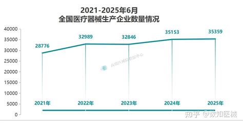 数知医械丨2025上半年全国医疗器械生产企业达35359家 知乎