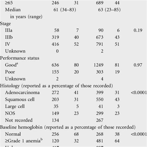 Baseline Demographics By Sex Download Table