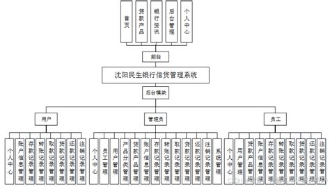计算机毕业设计springboot沈阳民生银行信贷管理系统 基于springboot的沈阳民生银行智能贷款管理平台设计与实现