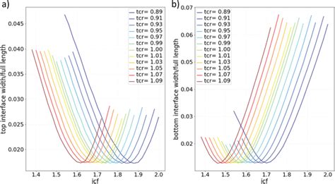 A Top And B Bottom Interface Width Of The Qw Shown In Figure 1 As A