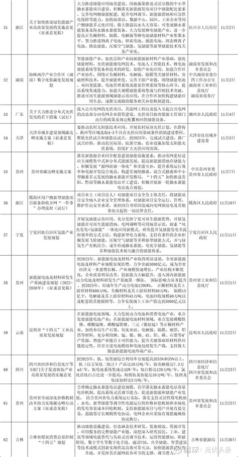 69条！24省市！2022年11月全国储能政策复盘分析！（领取资料包） 文 国际能源网储能头条团队据国际能源网储能头条（微信号