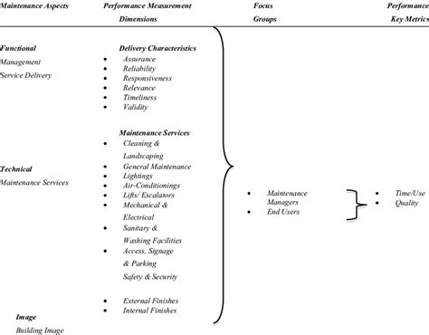 the performance measurement system designed download table
