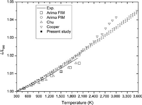 Lattice Parameter Evolution With Temperature Experimental Data Are Download Scientific Diagram