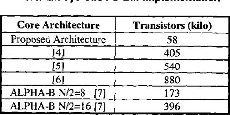 Table From IP Reuse VLSI Architecture For Low Complexity Fast Motion Estimation In Multimedia