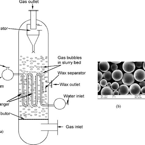 3 The Fixed Fluidized Bed F T Synthesis Reactor Operated Above 320 C At
