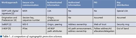 Table 1 From A Framework For Resilient Internet Routing Protocols