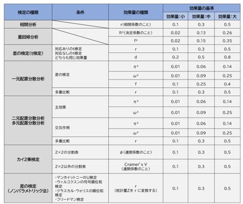 【効果量とは？】看護師必見「効果量の種類や、効果の大きさの目安も解説するよ」 教えてカメさん 看護師向け情報メディア