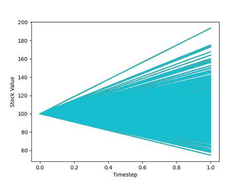 Github Yuuhaojiamonte Carlo Price Sim Estimates Spot Price Of European Call Options Using