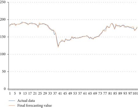 Graph Of Comparison Of Actual Data With Chen And Average Based Fuzzy