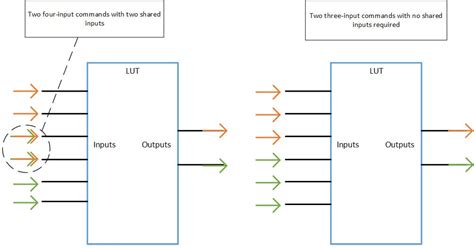 Fpga Configurable Logic Block Digilent Blog