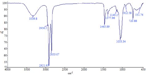 Ftir Spectrum Of Synthesized Dodecyl Polyglycoside Download
