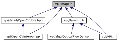 Vpi Vision Programming Interface Vpiimageh File Reference