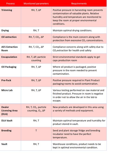 Rotronic RMS Monitoring Boosts Medicinal Cannabis Growth