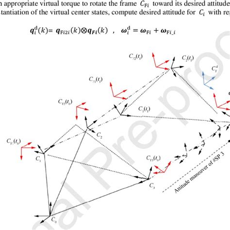 Decentralize Virtual Structure Multiple Spacecraft Attitude Download Scientific Diagram