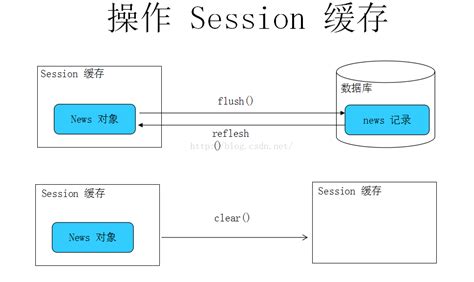 Hibernate Mysql Flushhibernate中flush、refresh、clear缓存操作 Csdn博客