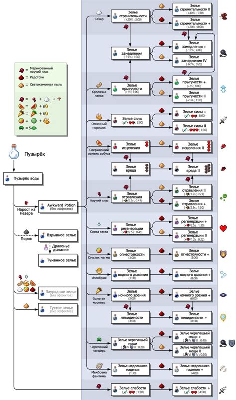 Рецепты зелий Майнкрафт таблица