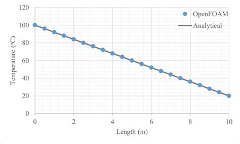How To Solve The Heat Conduction Equation With Openfoam 3